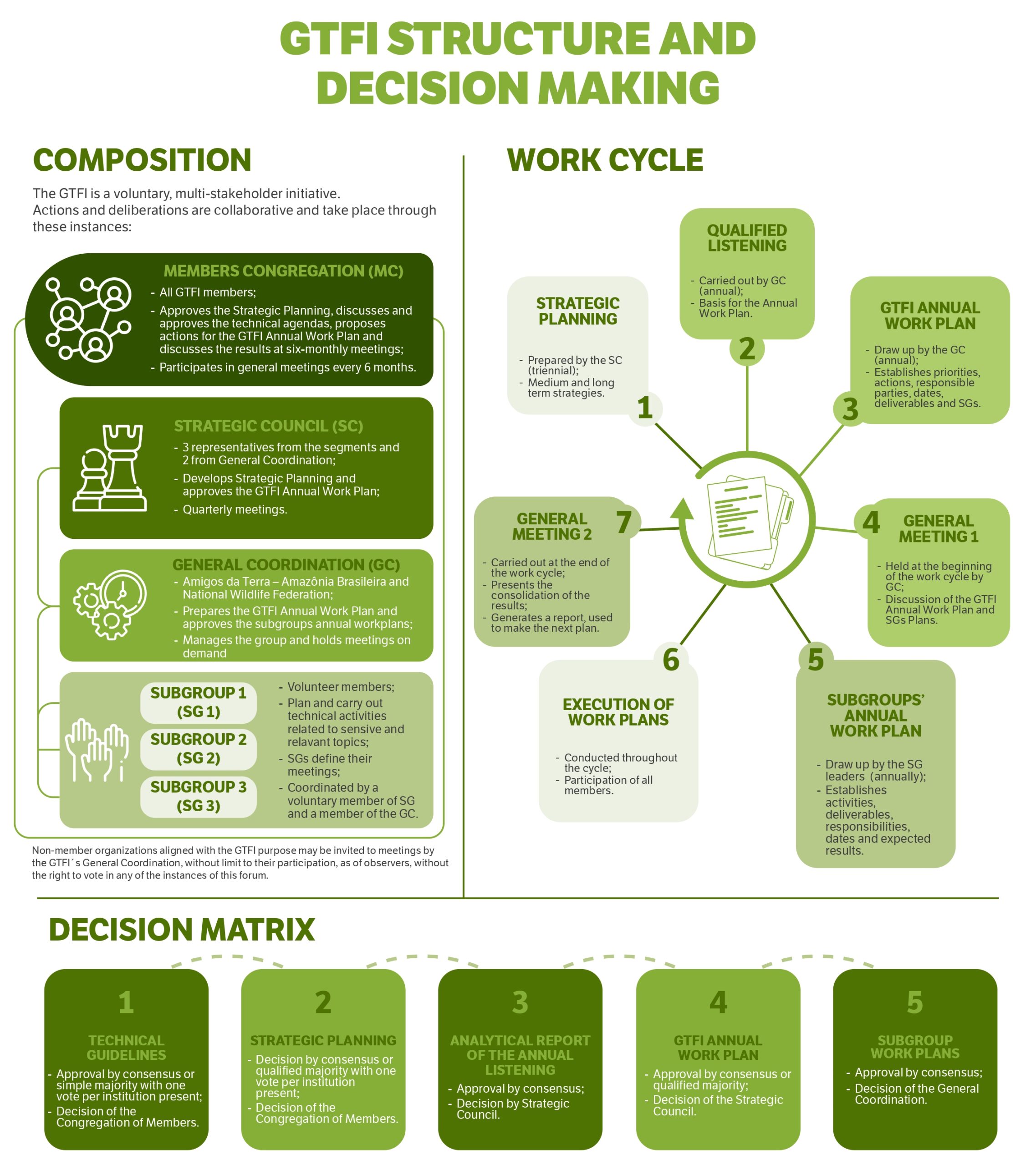Infográfico de Governança - Público Externo - GTFI